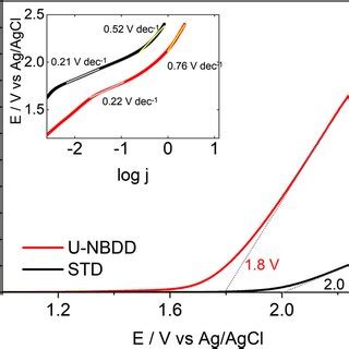 Linear sweep voltammetry recorded at 10 mV s¹ in the potential Download Scientific Diagram