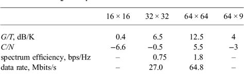 Table 1 From Digital Beamforming Antenna Array With Polarisation