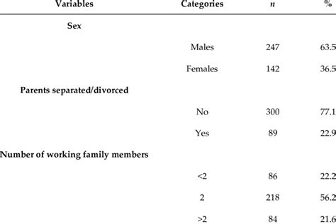Frequency Distribution Of The Sample Download Scientific Diagram
