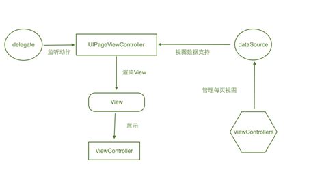 iOS翻页视图控制器UIPageViewController的应用 一 阿里云开发者社区