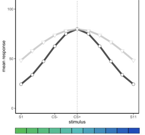 Lecture 3 Stimulus Control Flashcards Quizlet