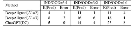 Table 4 From Large Language Models Meet Open World Intent Discovery And Recognition An