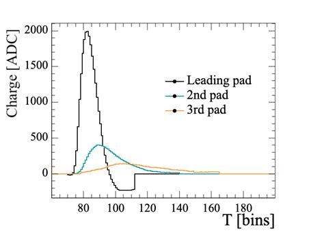The Example Waveforms For The Leading And Adjacent Pads In A Data And