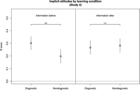 Implicit Attitude Strength Measured Using Iat D Scores As A Function