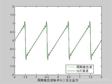 【matlab】信号系统实验 半波余弦信号表达式 csdn博客