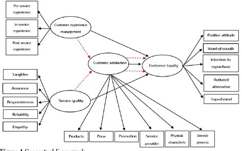 Figure 1 From A Causal Relationship Model Of Factors Influencing Customer Loyalty In Private
