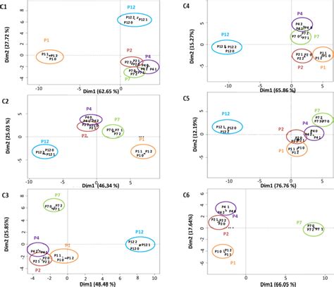 pca of the datasets according to the sampling sites but per campaign