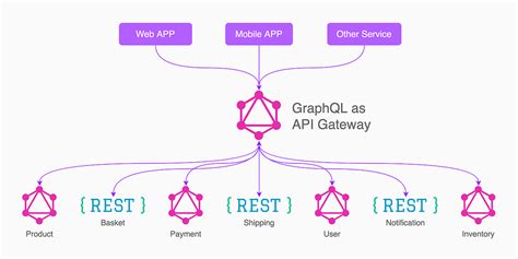 Exploiting Graphql Api Vulnerabilities Manually With Burp Suite