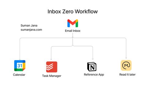 Master Your Email Inbox With Proven Inbox Zero Techniques Suman Jana