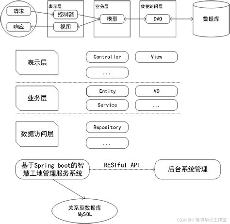 【附源码】智慧工地管理服务系统 源码 数据库 毕业论文 ppt一整套 java开发springboot vue框架javaweb，可做计算机