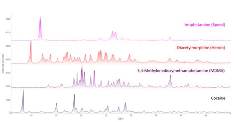 X Ray Diffraction Analysis Of Polymers Advancing Materials 60 Off