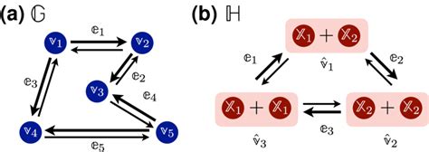 schematic diagrams of the reversible finite graph g and crn hypergraph