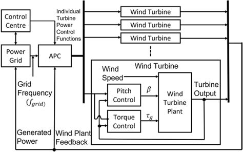 Active Power Control Of Wind Power Plants Modelling Download Scientific Diagram
