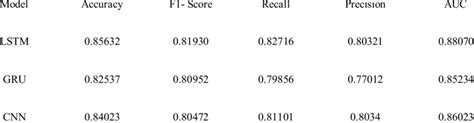 adam optimizer based deep learning classifiers performance metrics
