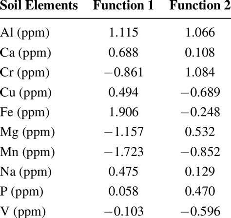 standardized canonical discriminant function coefficients for all ten