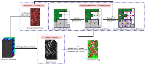 Schematic Of The Proposed Semi Supervised Classification Method Of Download Scientific Diagram