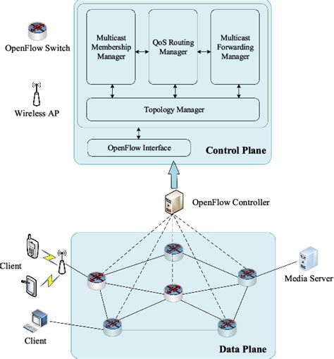 Figure 1 From Qos Aware Multicast For Scalable Video Streaming In Software Defined Networks