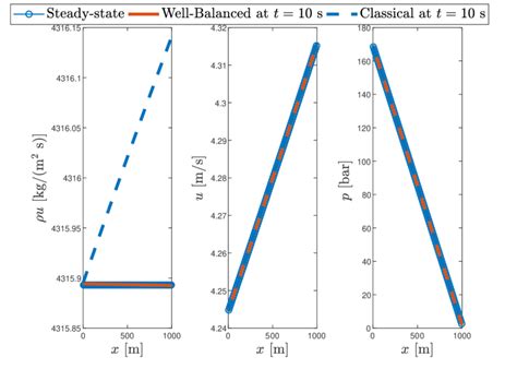 comparison of solutions of the well balanced and the classical scheme