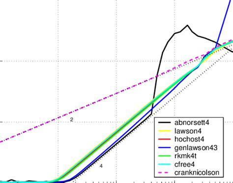 Relative Stepsize Vs Global Error For Burgers Equation Download Scientific Diagram