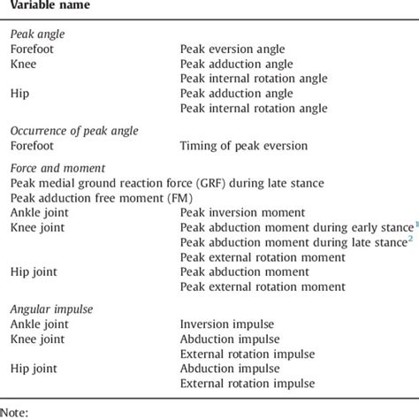 kinematic and kinetic variables download table