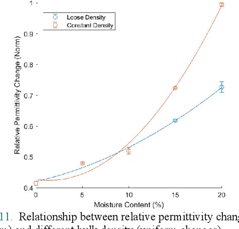 Figure 11 From Grain Moisture Sensing Using Electrical Capacitance Tomography Semantic Scholar