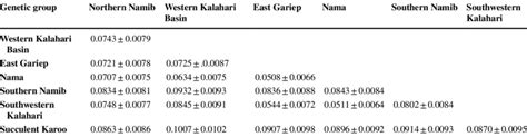 Estimates Of Evolutionary Divergence For The Concatenated Alignment