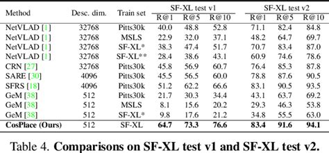 Table 4 From Rethinking Visual Geo Localization For Large Scale Applications Semantic Scholar