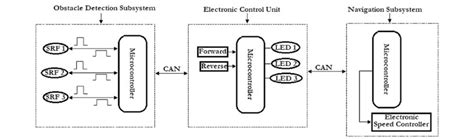 collision avoidance system architecture download scientific diagram