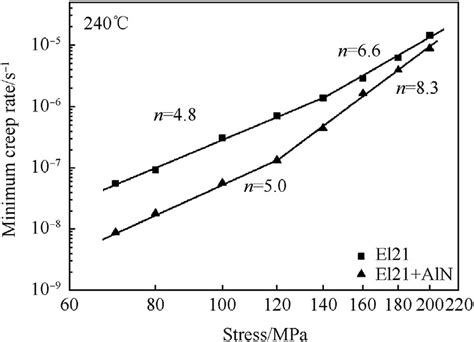 Double Logarithmic Plot Of Minimum Creep Rate Versus Applied Stress