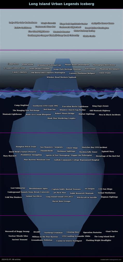 My Long Island Urban Legends Iceberg Rlongisland