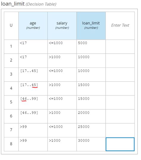 Alert Gap Detected” When Using Kogito Dmn Edwins Journey