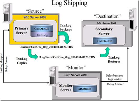 SQL Server High Availability Solutions Overview TechBubbles