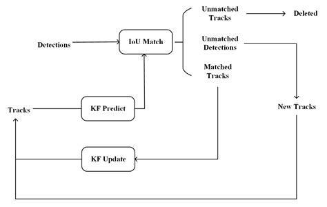 A Honey Bee In And Out Counting Method Based On Multiple Object