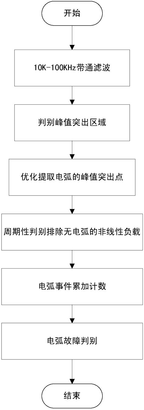 Detection Method For Detecting Alternating Current Arc Faults Eureka Patsnap