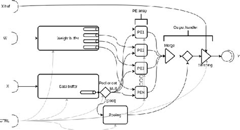 Figure 1 From A Generic And Efficient Convolutional Neural Network Accelerator Using Hls For A