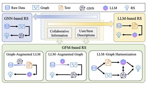 Graph Foundation Models For Recommendation A Comprehensive Survey Yihang Wang