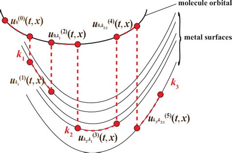 Figure From Efficient Frozen Gaussian Sampling Algorithms For Nonadiabatic Quantum Dynamics At