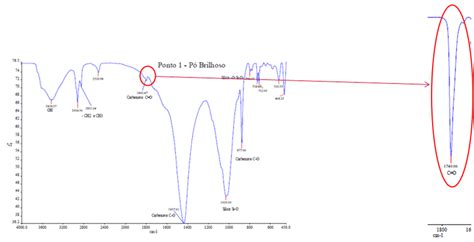 Ftir Analysis Comparison Of A Spot In The Screen With The Drilling Download Scientific Diagram