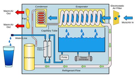Can Atmospheric Water Generators Resolve Egypts Water Crisis