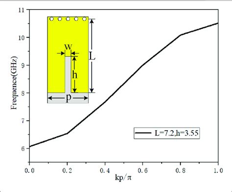 The Dispersion Curves Of The Hybrid Hmsiw Sspp Unit Inset The