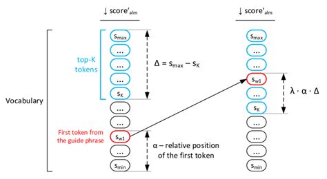 Scheme For Increasing The Probability Of The First Token Of The Guide Download Scientific