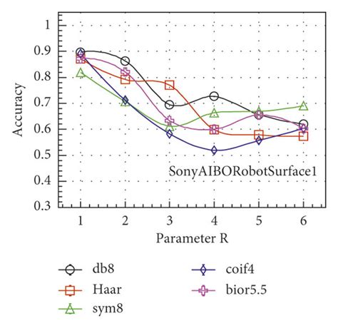 Sensitivity Of Mother Wavelet And Level Download Scientific Diagram