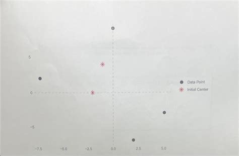 Solved 6 If The Current Iteration Of K Means Clustering Has
