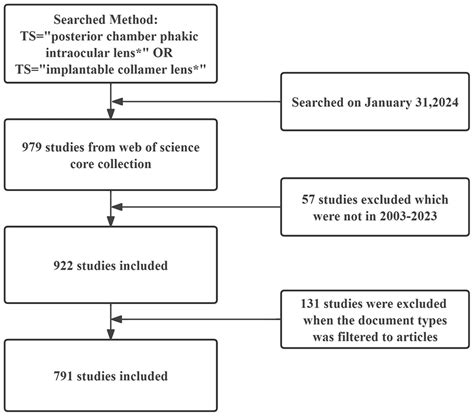 data sources and search strategies download scientific diagram