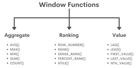 Advanced Sql Window Functions — With Examples By Bradley Thompson