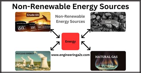 Non Renewable Energy Sources Engineeringa2z