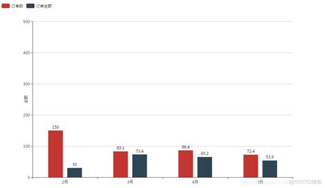 Echarts：在柱子上方显示数值，调整柱子的宽度，调整y轴的步长极限， 设置y轴的名称的样式 Qq6258dd23b0a6d的技术博客 51cto博客