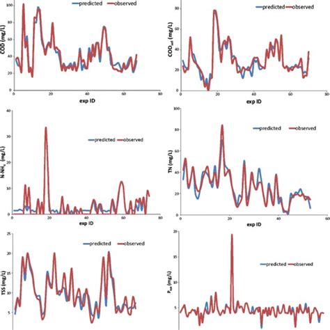 Comparison Between The Predicted And Observed Data Versus The