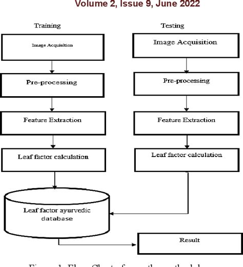 Figure 1 From Medicinal Leaf Classification Using Artificial