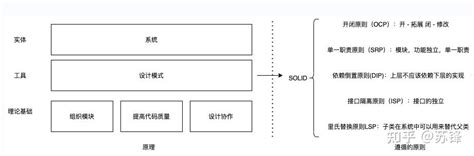 爪哇前端课程学习笔记 025 设计模式解析与实战一 云隐 知乎